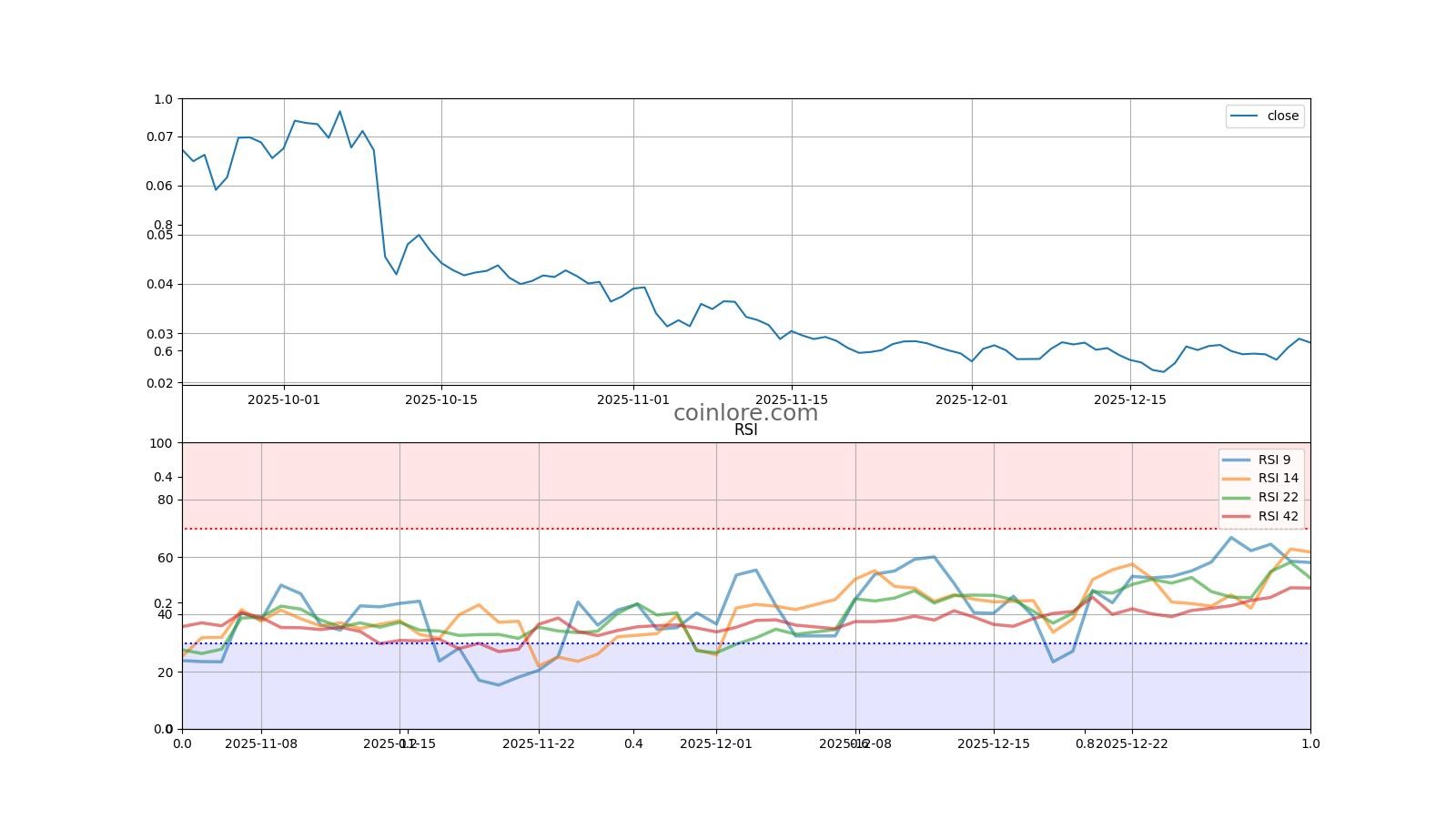 Wootrade Network RSI indicator