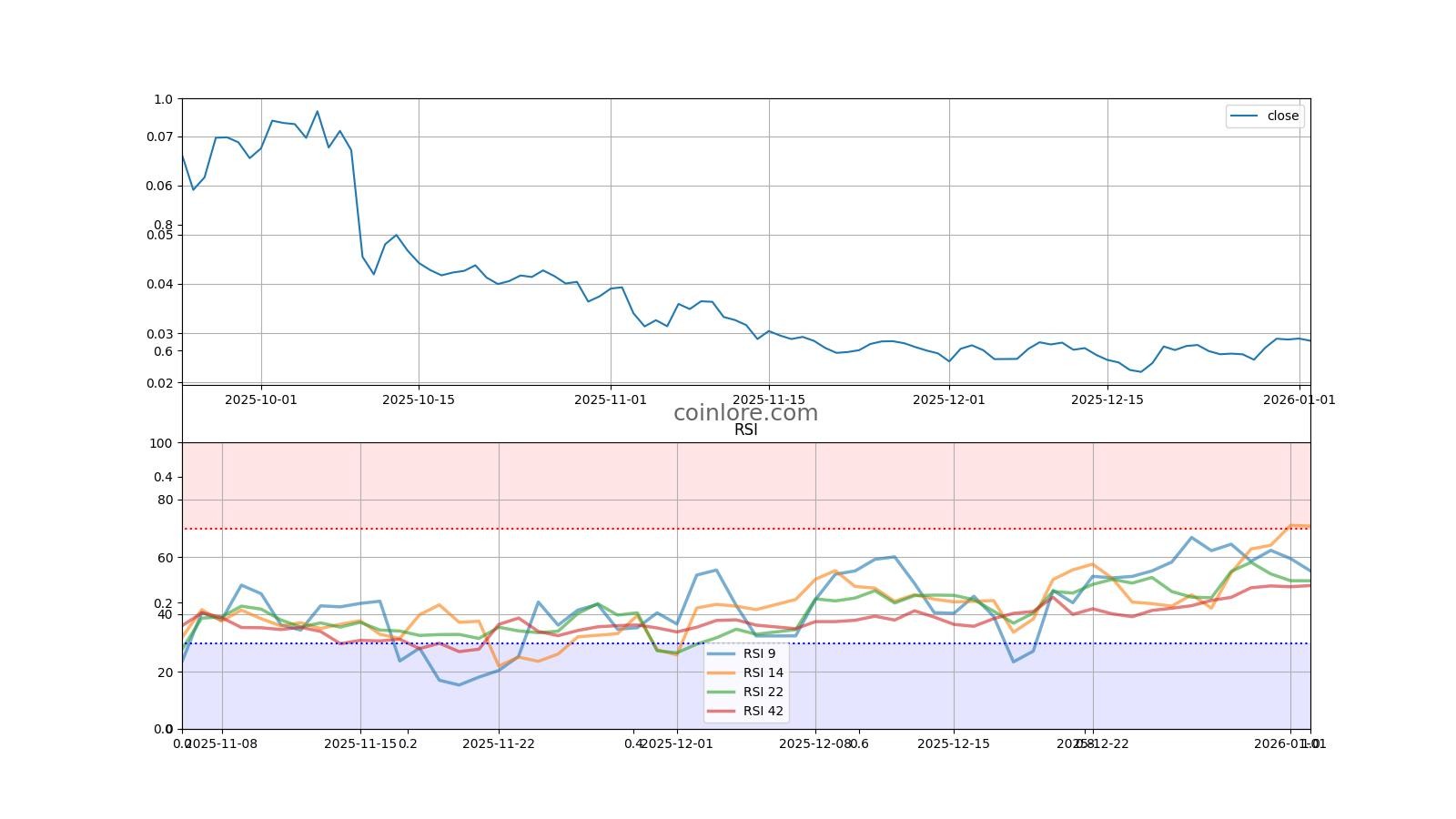 Wootrade Network RSI indicator