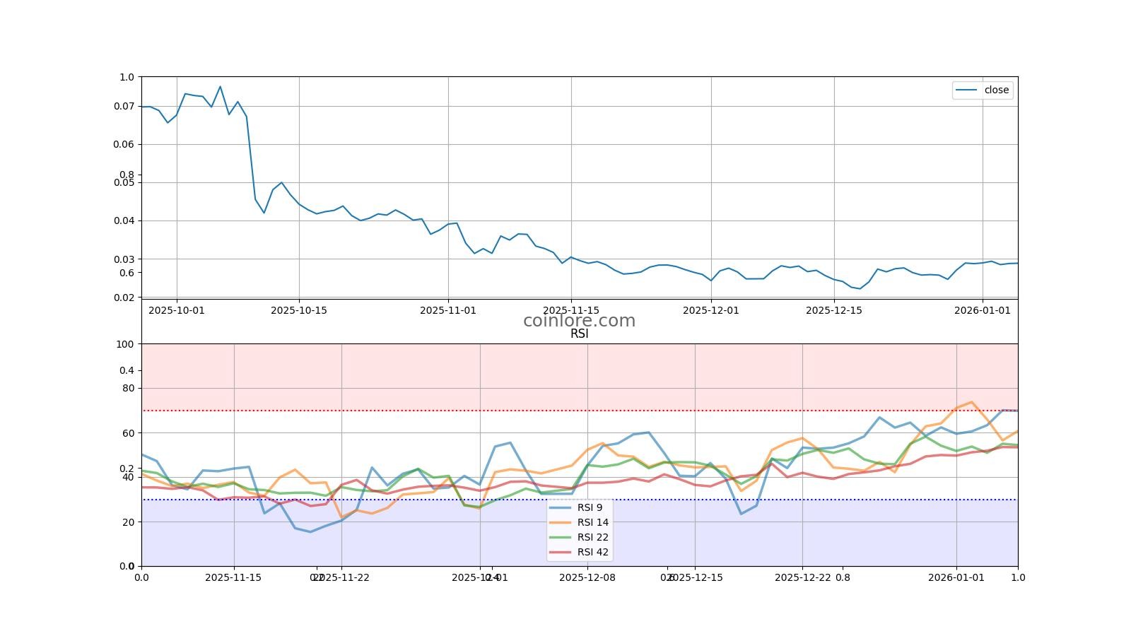 Wootrade Network RSI indicator