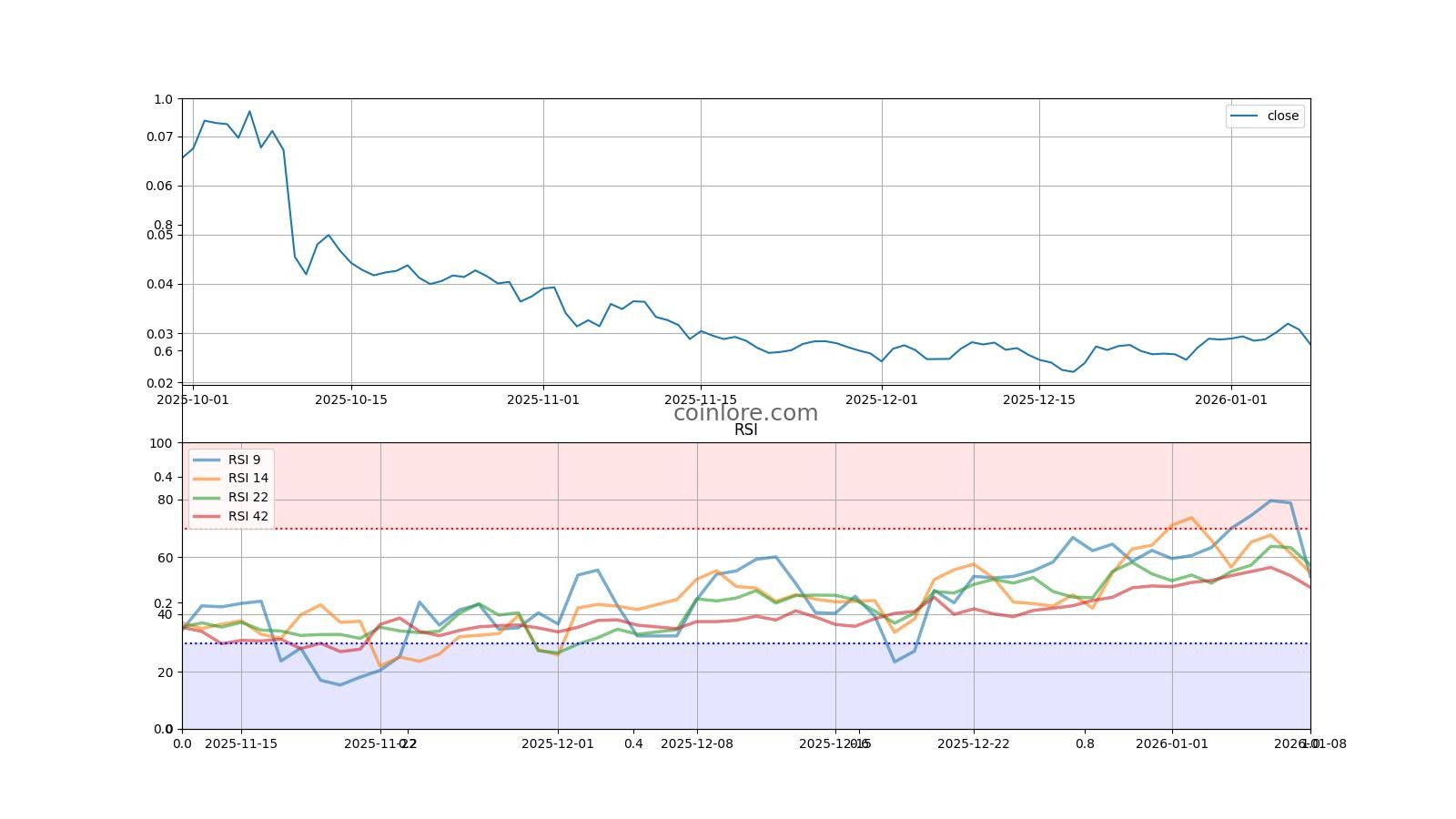 Wootrade Network RSI indicator