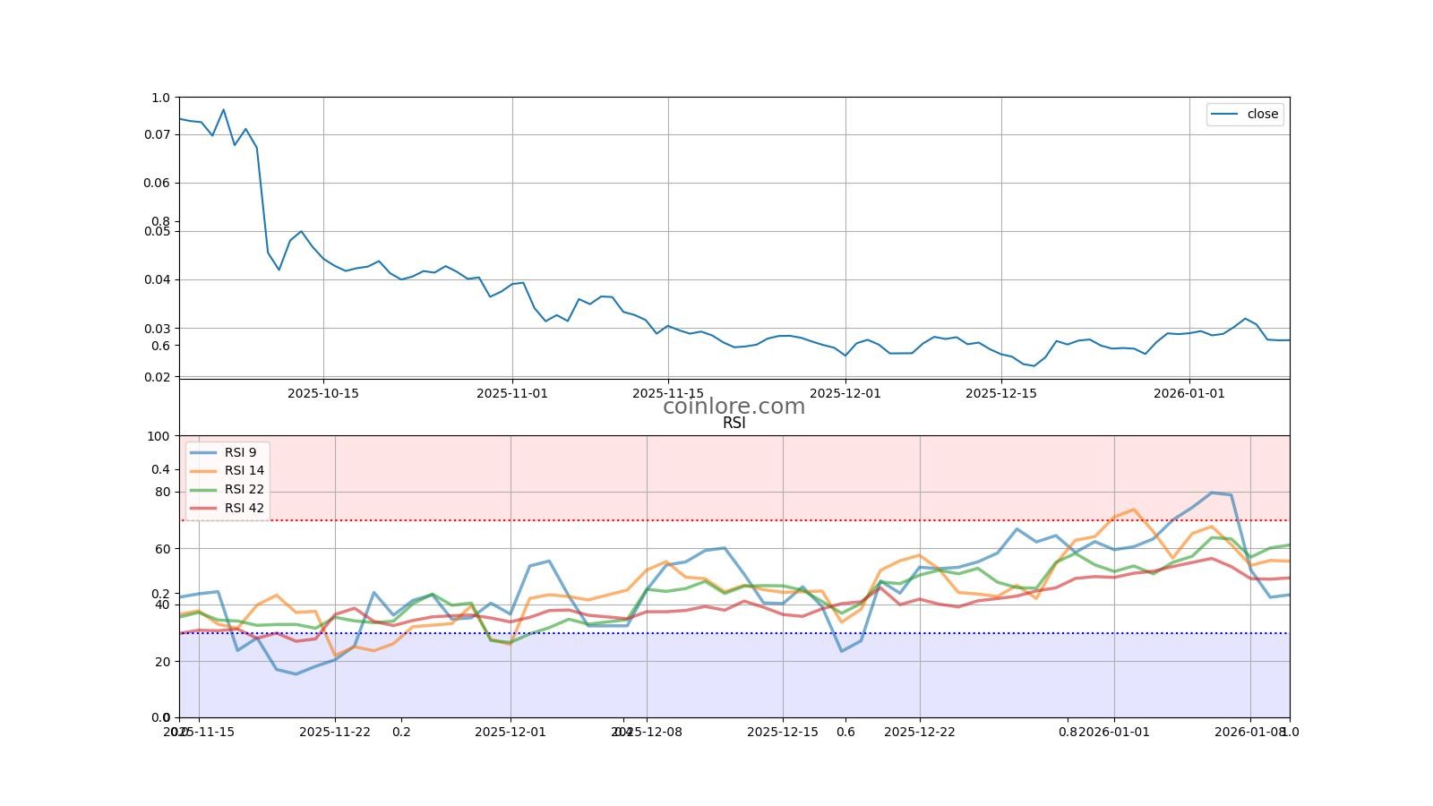 Wootrade Network RSI indicator