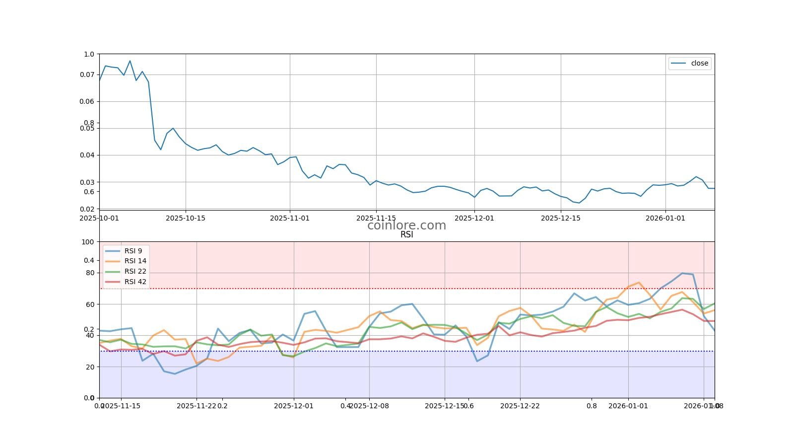 Wootrade Network RSI indicator