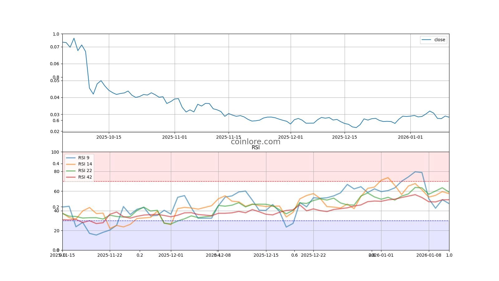 Wootrade Network RSI indicator