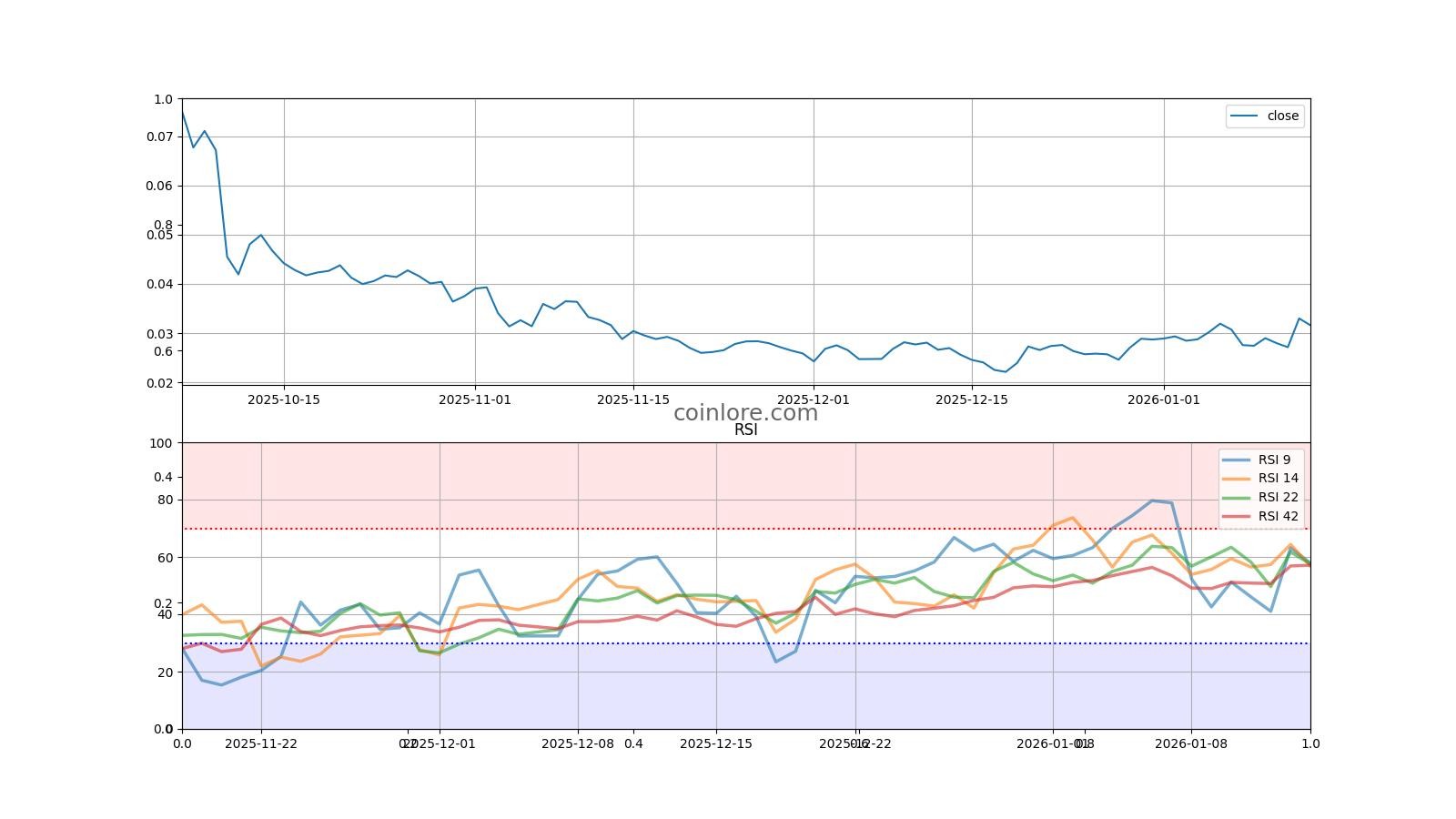 Wootrade Network RSI indicator