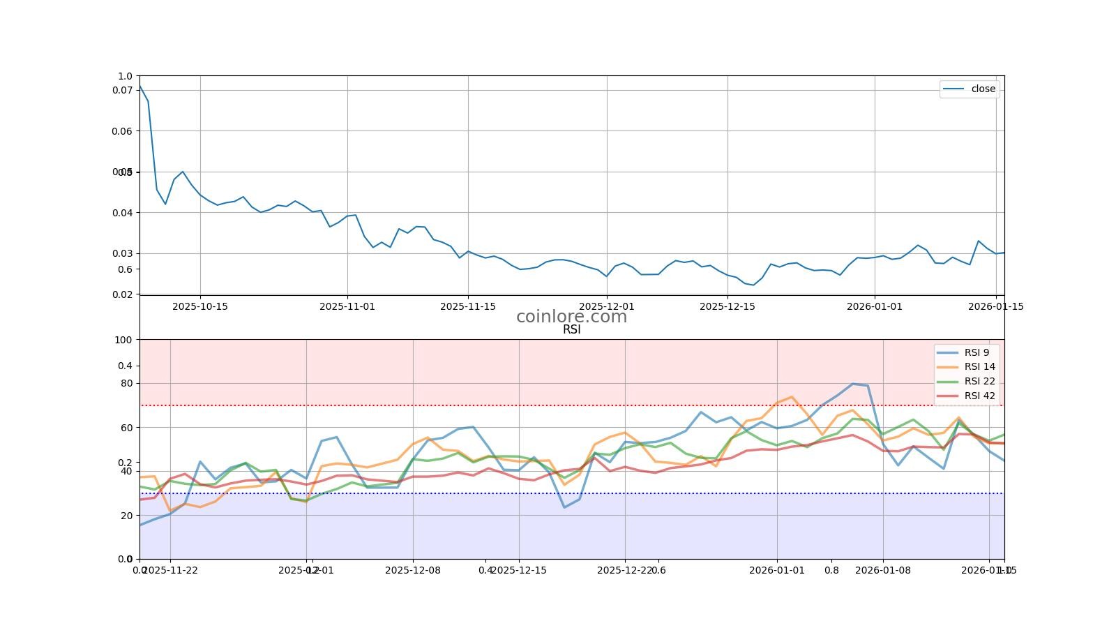 Wootrade Network RSI indicator