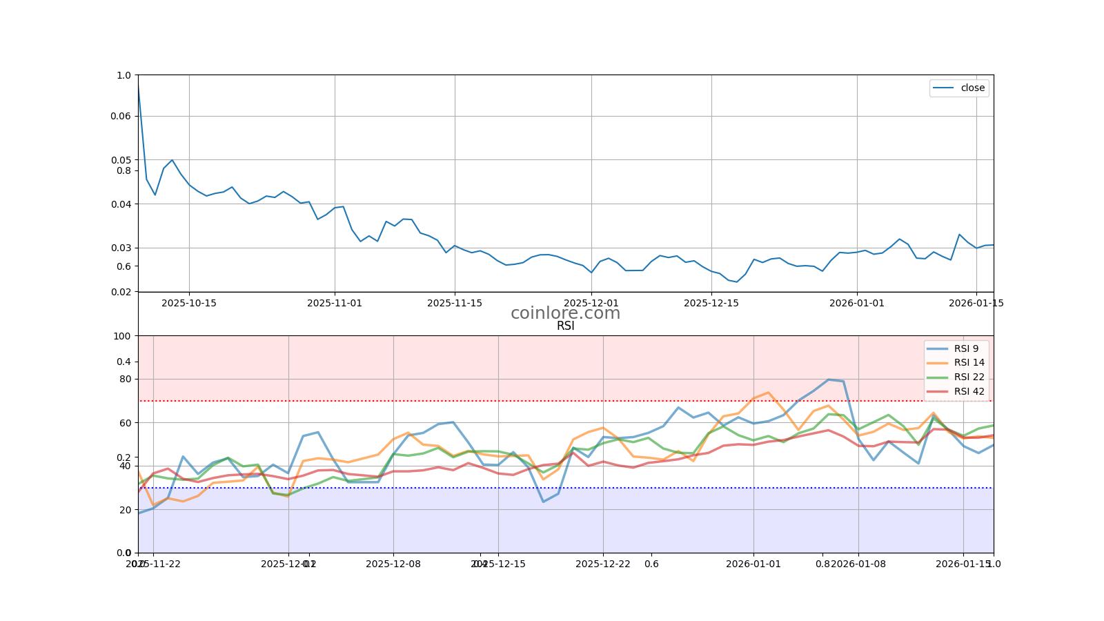 Wootrade Network RSI indicator