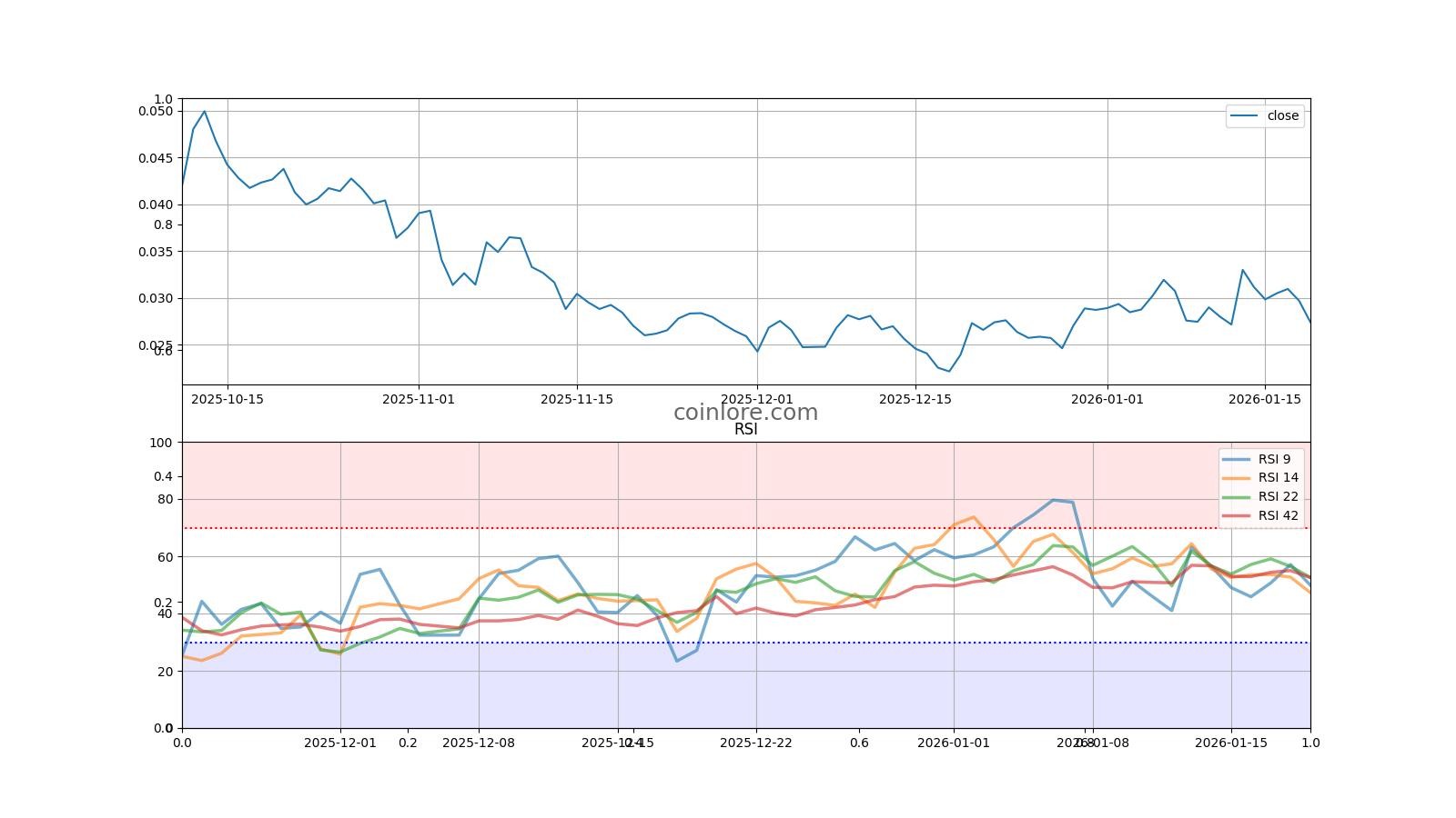 Wootrade Network RSI indicator