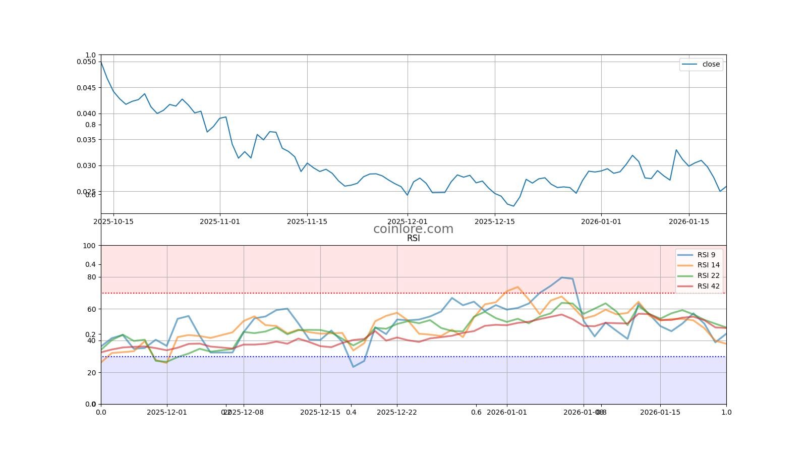Wootrade Network RSI indicator