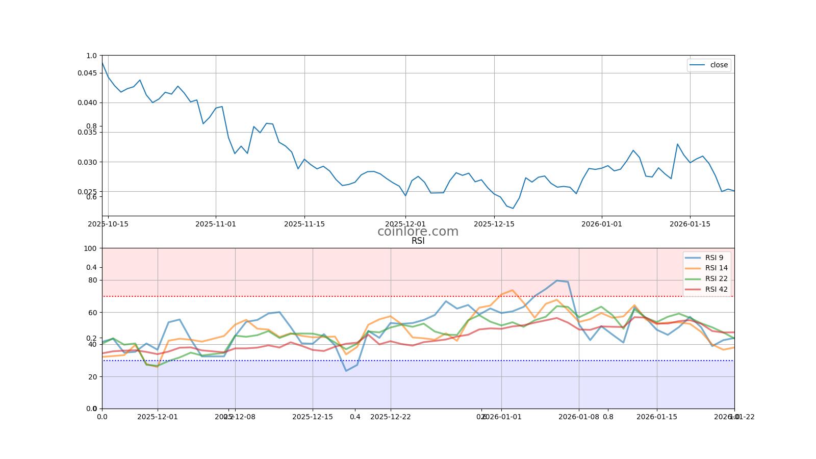 Wootrade Network RSI indicator