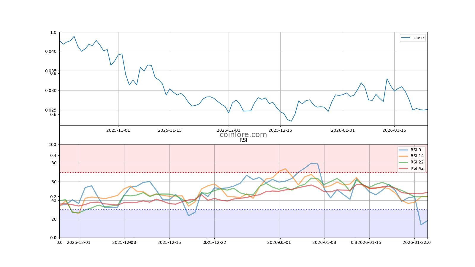Wootrade Network RSI indicator