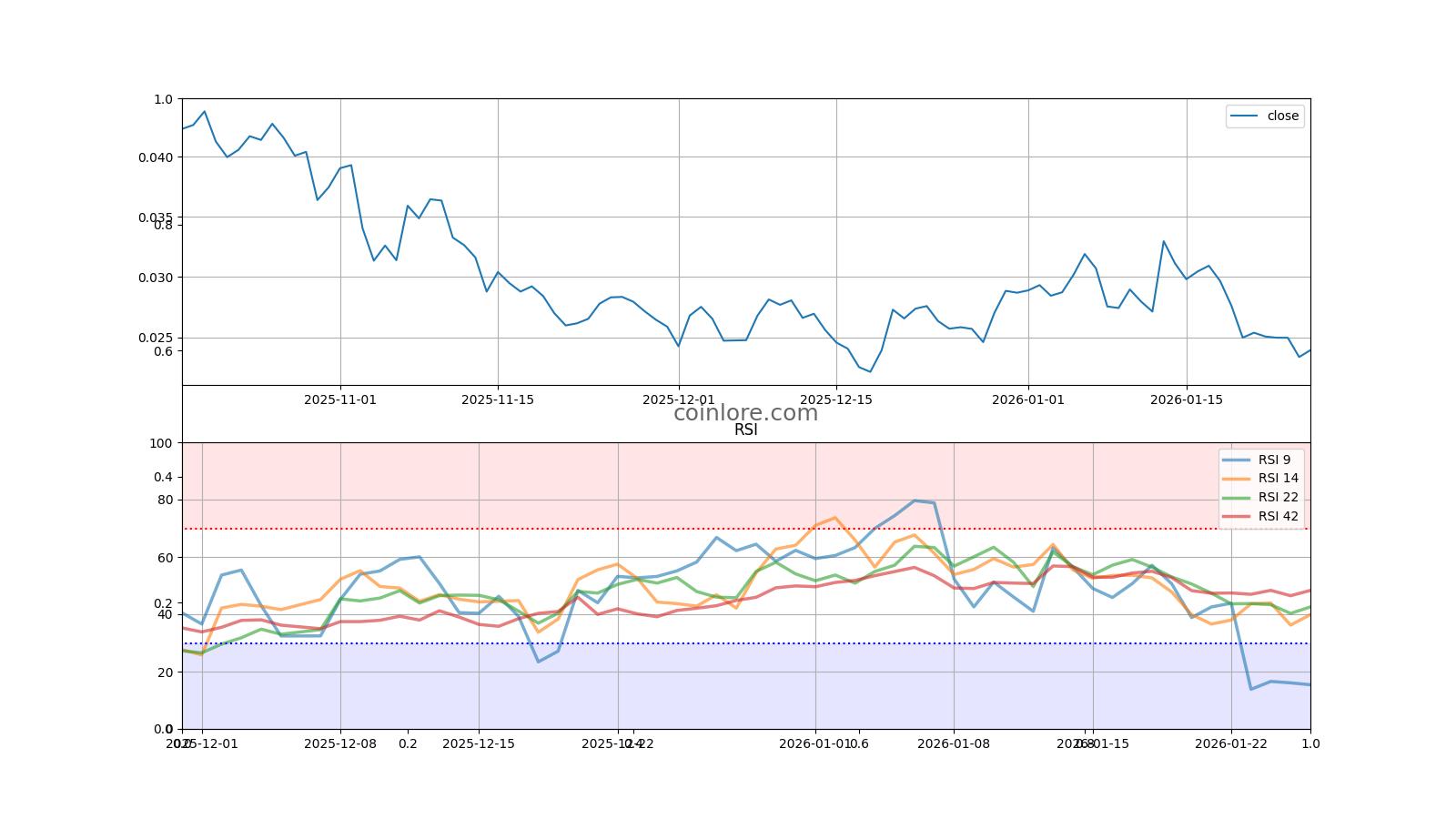 Wootrade Network RSI indicator