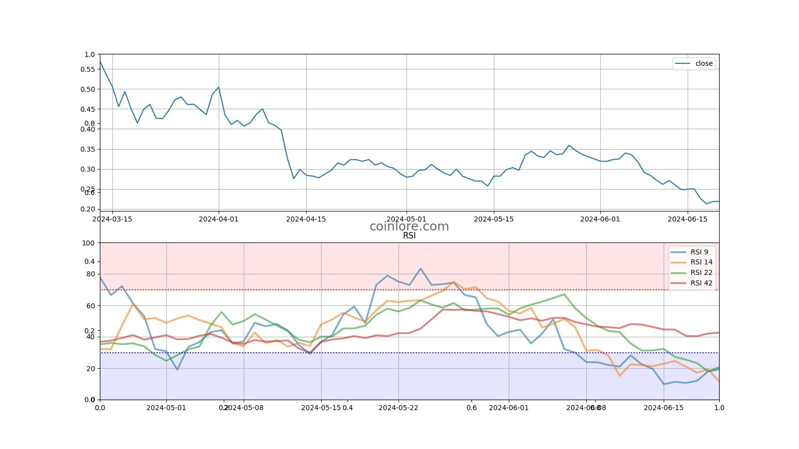 Wootrade Network RSI indicator