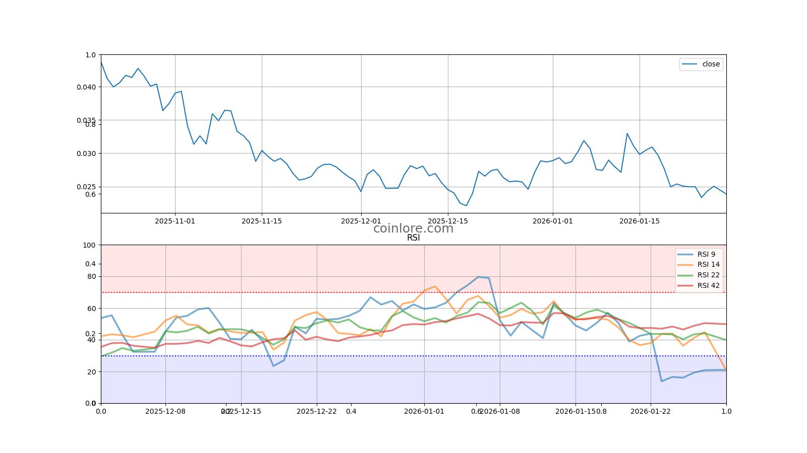 Wootrade Network RSI indicator