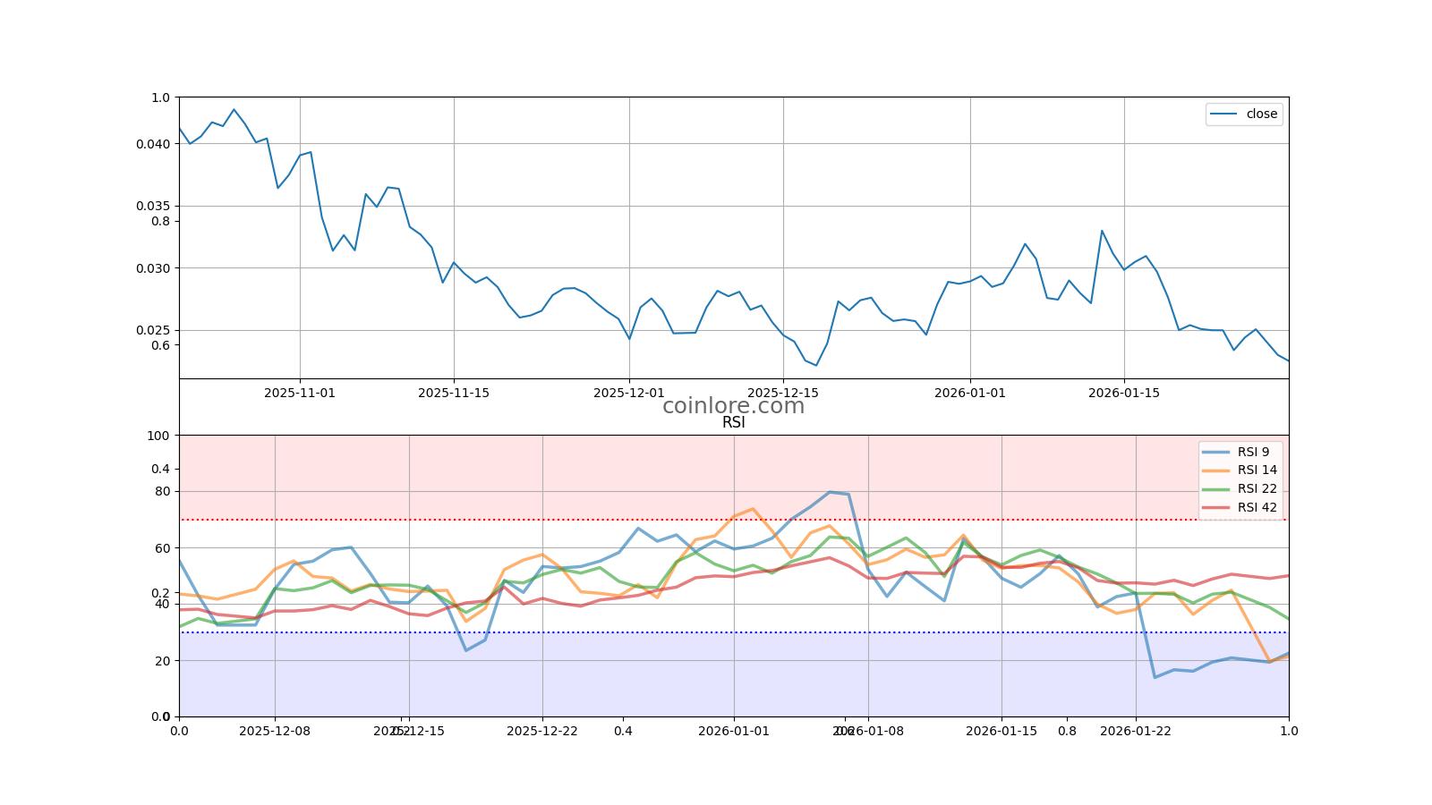 Wootrade Network RSI indicator