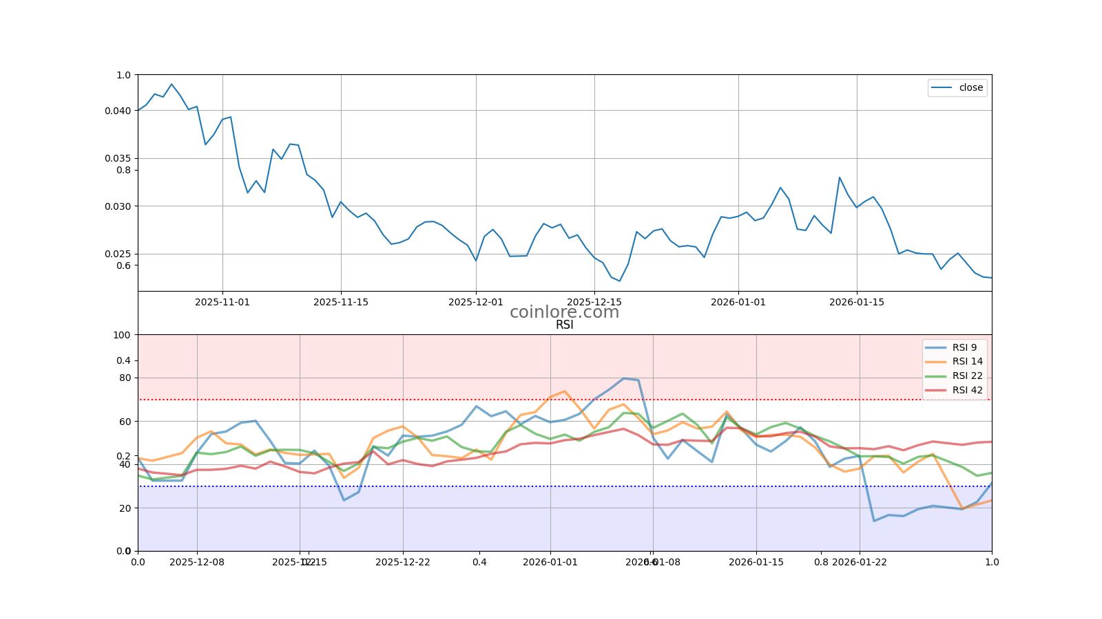 Wootrade Network RSI indicator