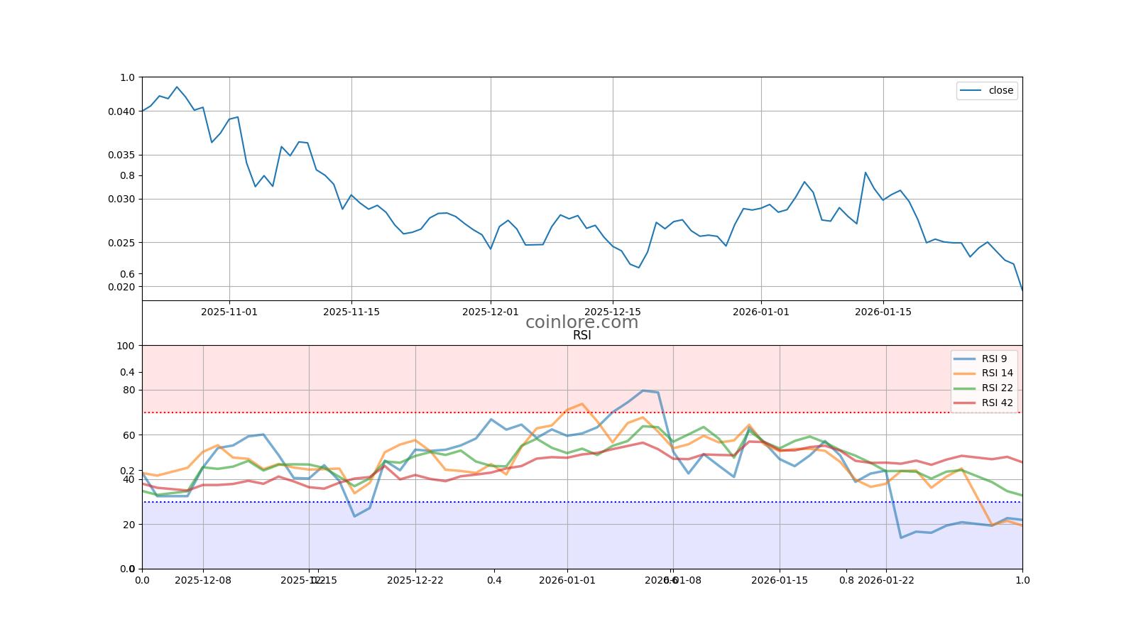 Wootrade Network RSI indicator