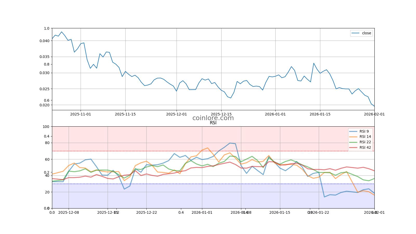 Wootrade Network RSI indicator