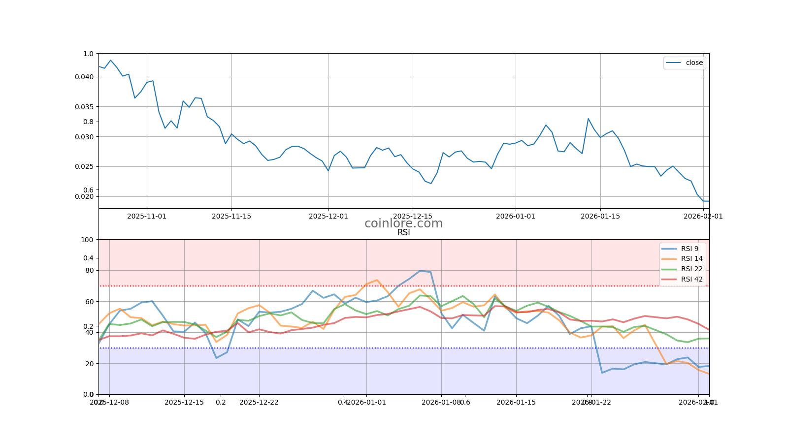 Wootrade Network RSI indicator
