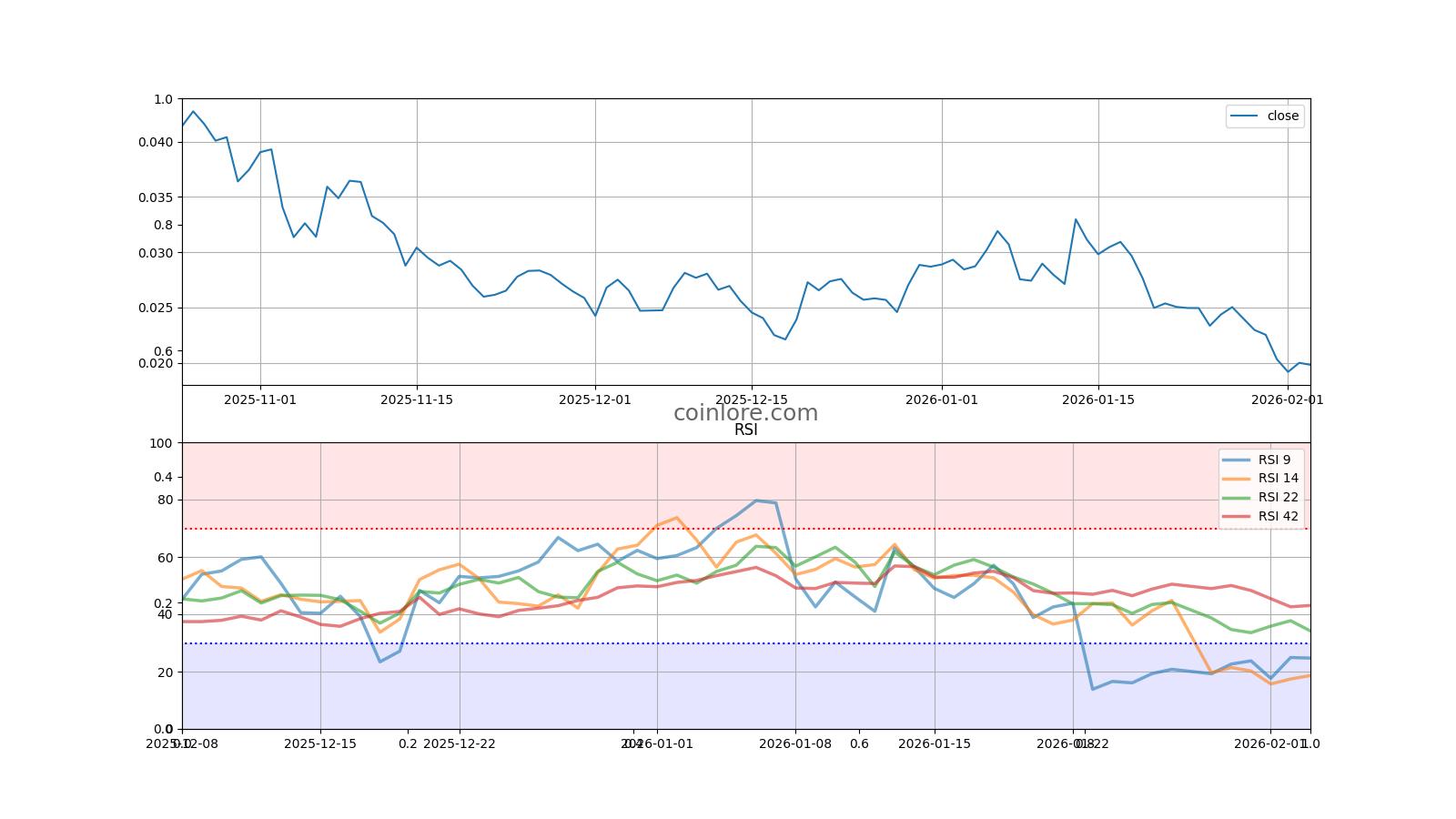 Wootrade Network RSI indicator