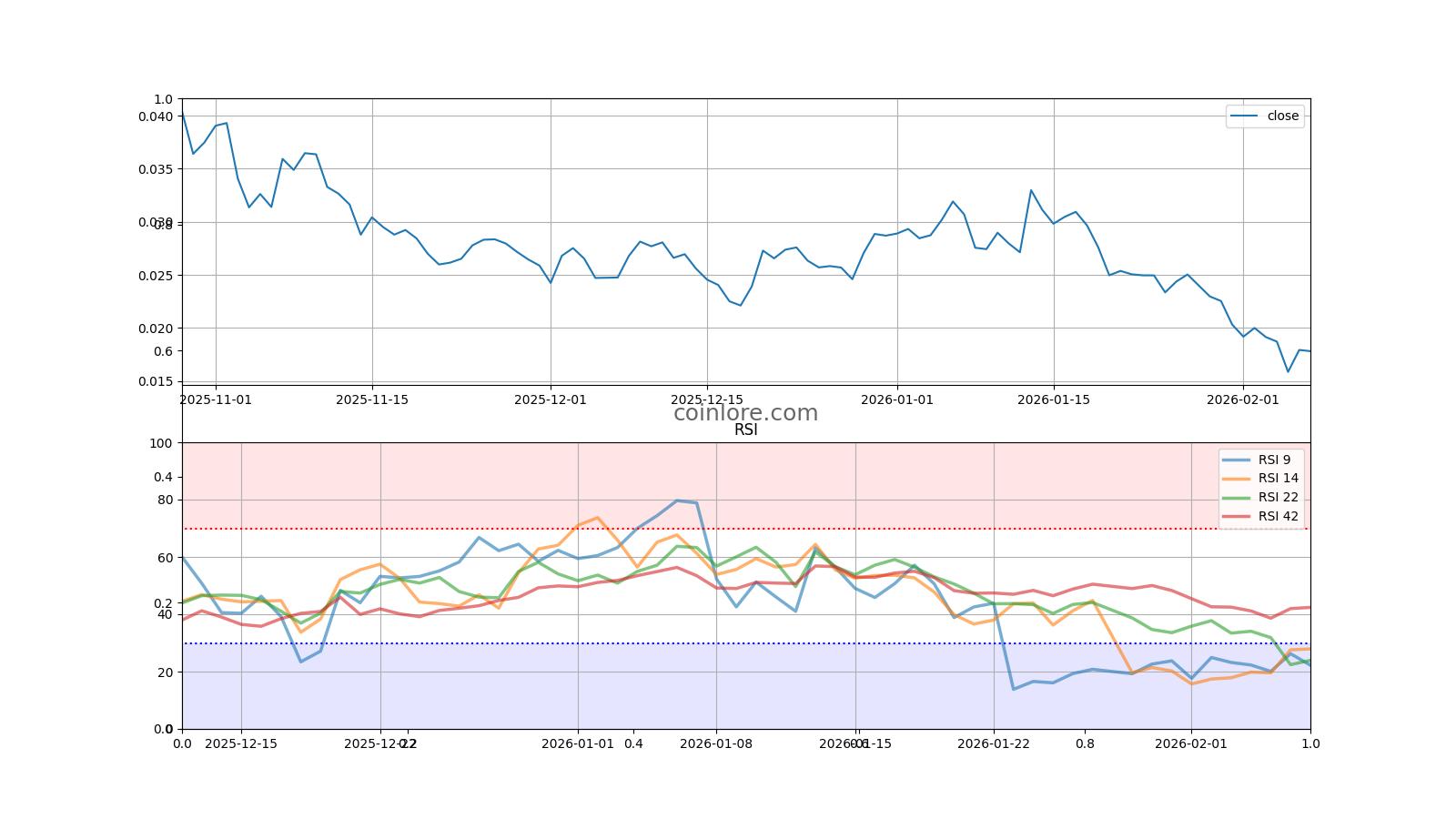 Wootrade Network RSI indicator