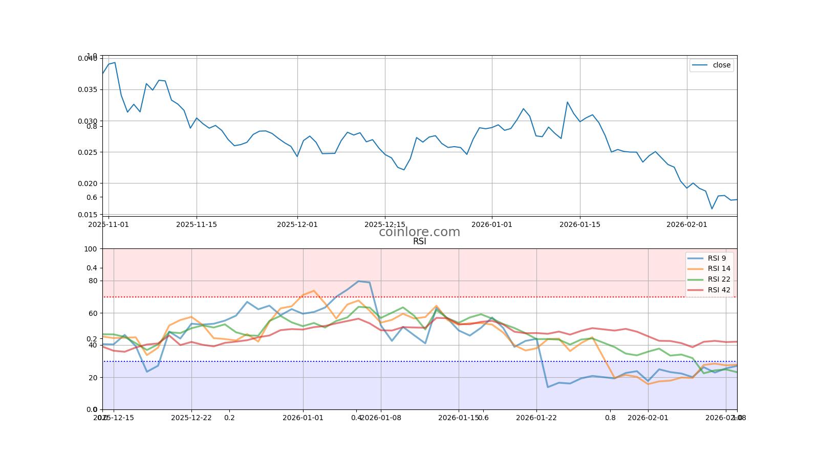 Wootrade Network RSI indicator