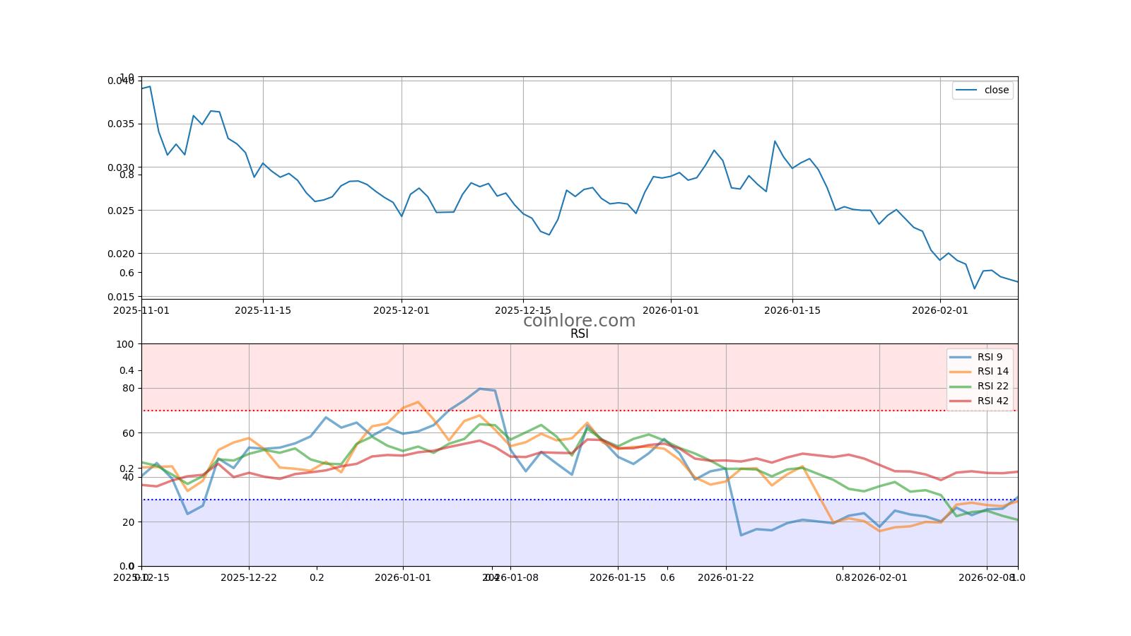Wootrade Network RSI indicator