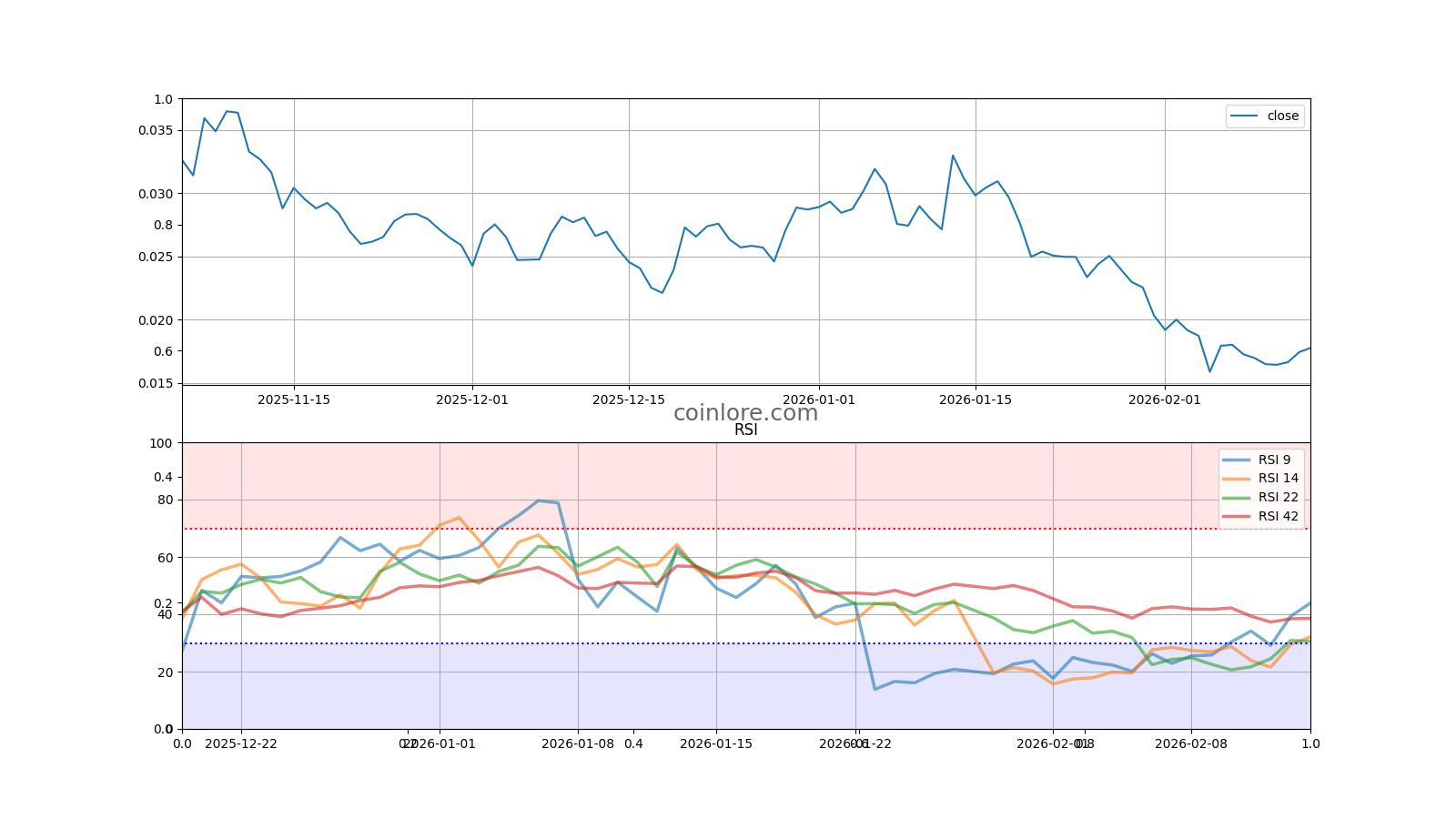 Wootrade Network RSI indicator