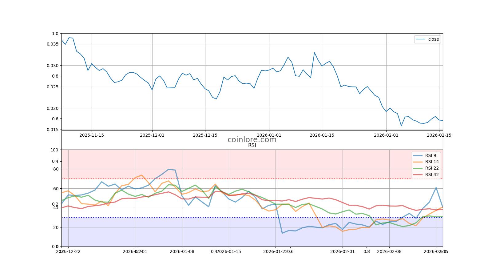 Wootrade Network RSI indicator
