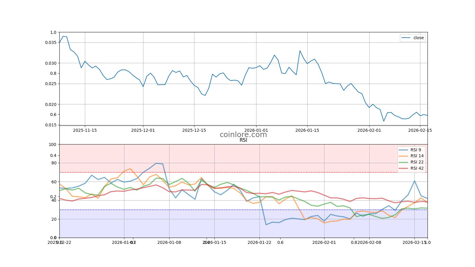 Wootrade Network RSI indicator
