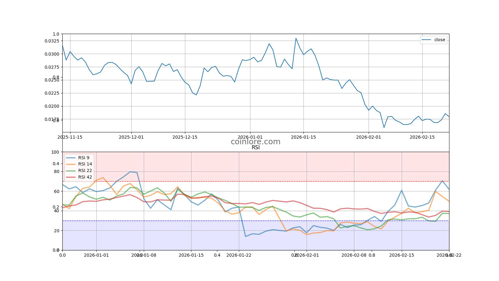 Wootrade Network RSI indicator