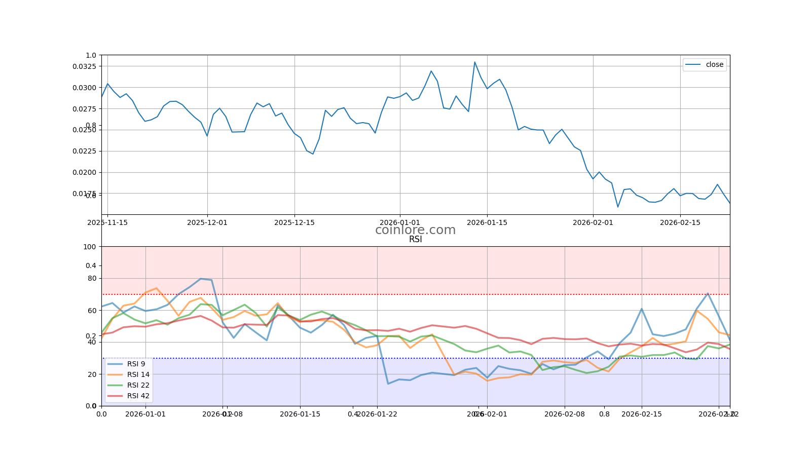 Wootrade Network RSI indicator
