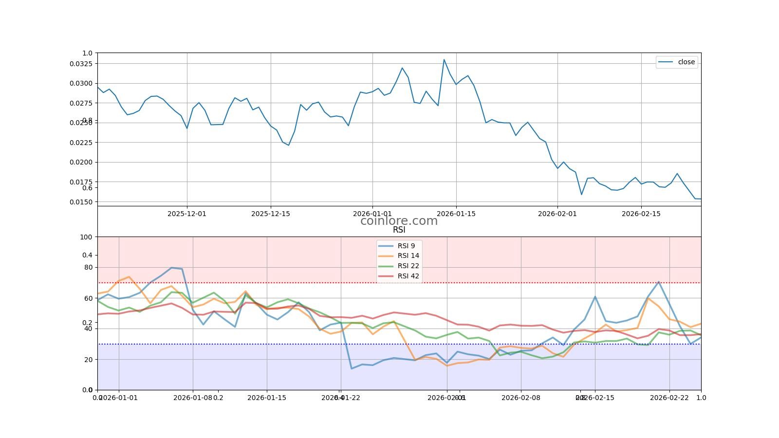 Wootrade Network RSI indicator