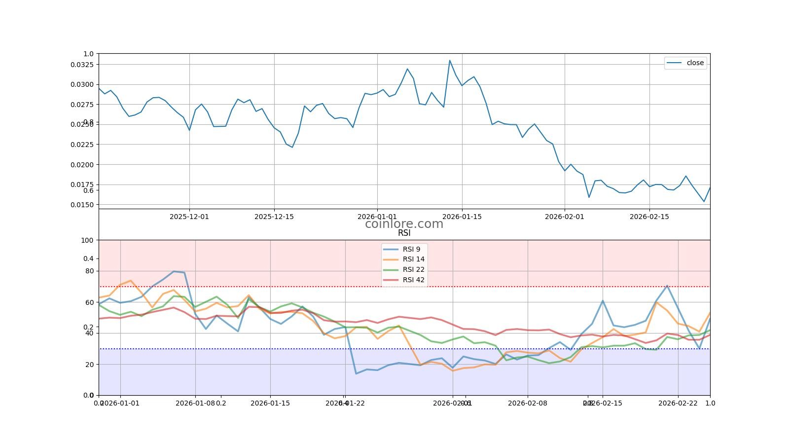 Wootrade Network RSI indicator
