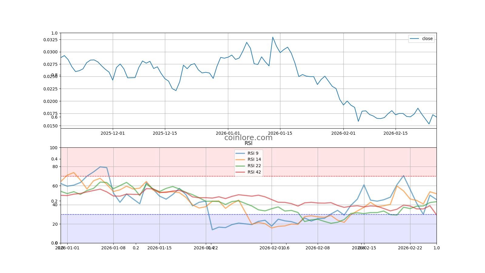 Wootrade Network RSI indicator
