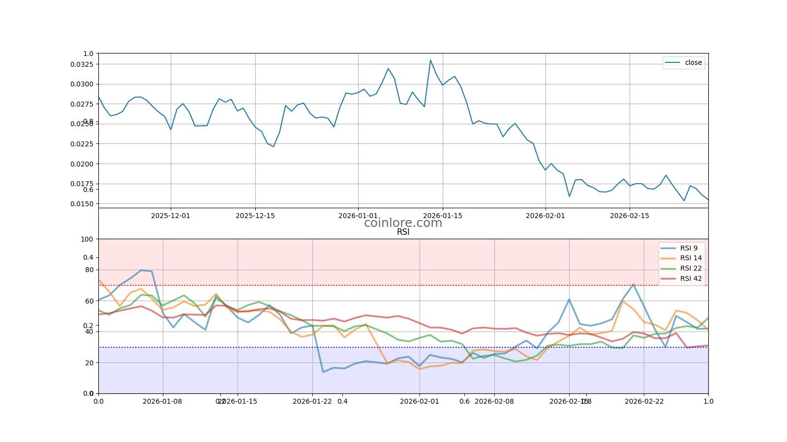 Wootrade Network RSI indicator