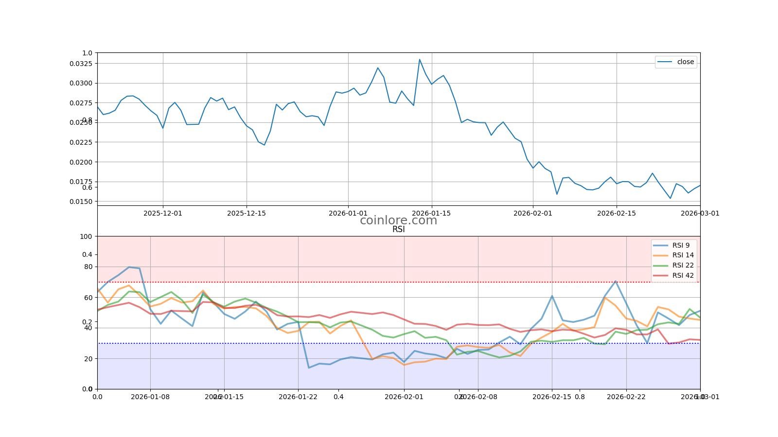 Wootrade Network RSI indicator