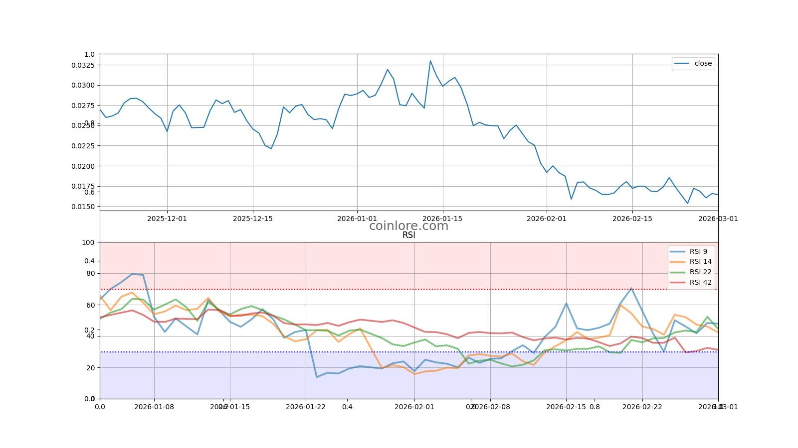 Wootrade Network RSI indicator
