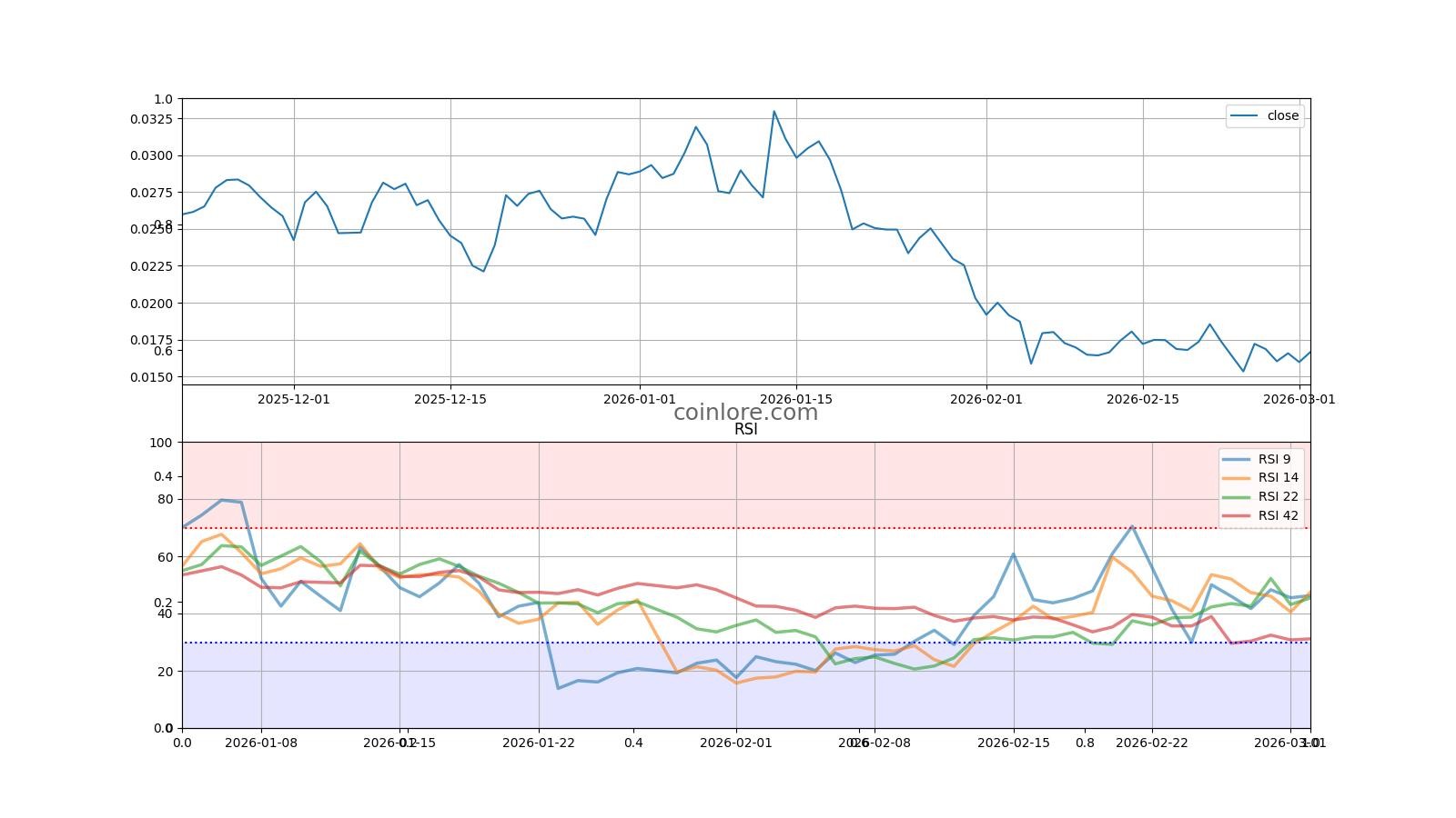 Wootrade Network RSI indicator