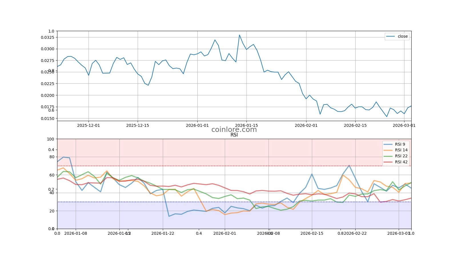Wootrade Network RSI indicator