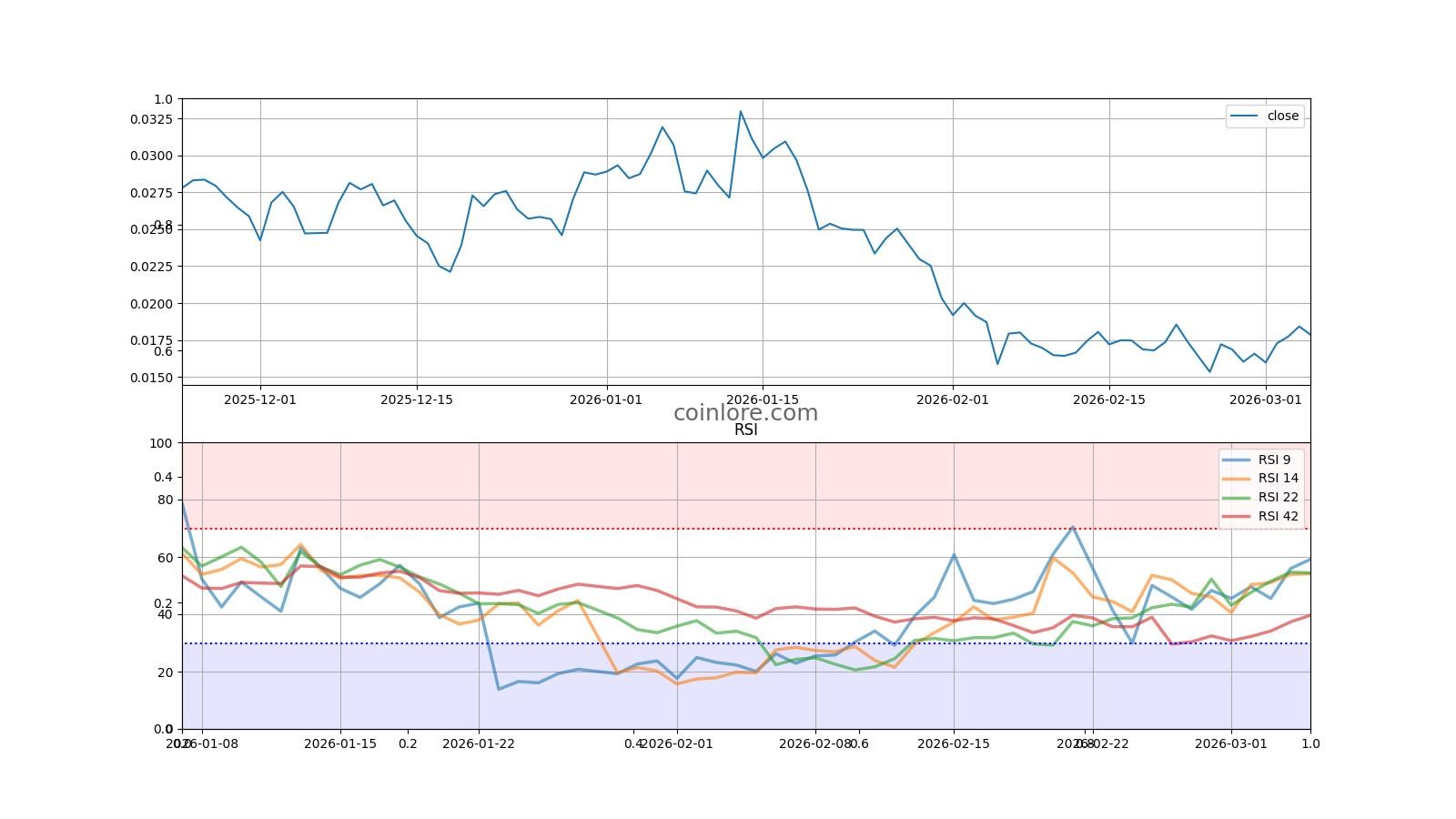 Wootrade Network RSI indicator