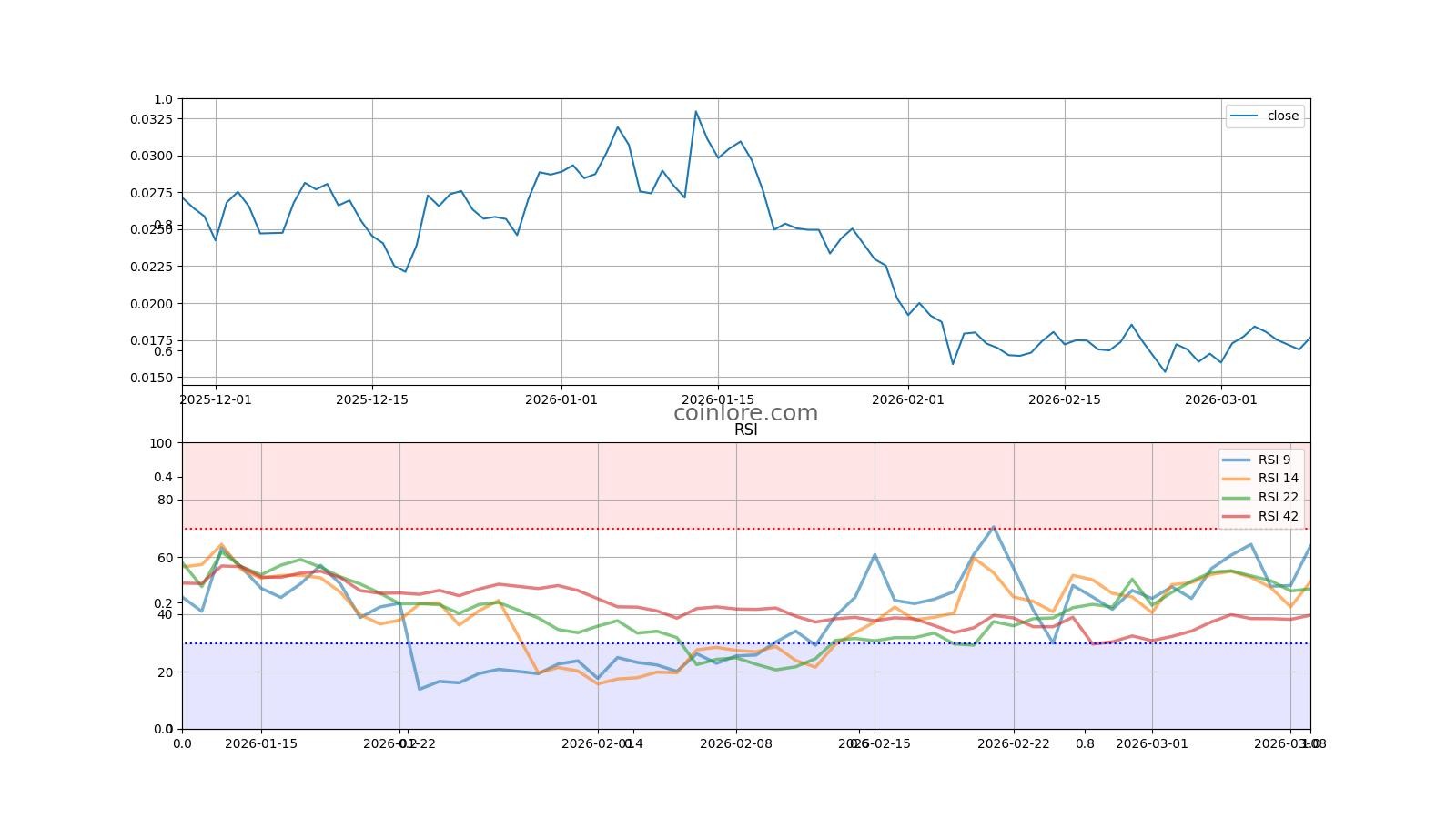 Wootrade Network RSI indicator