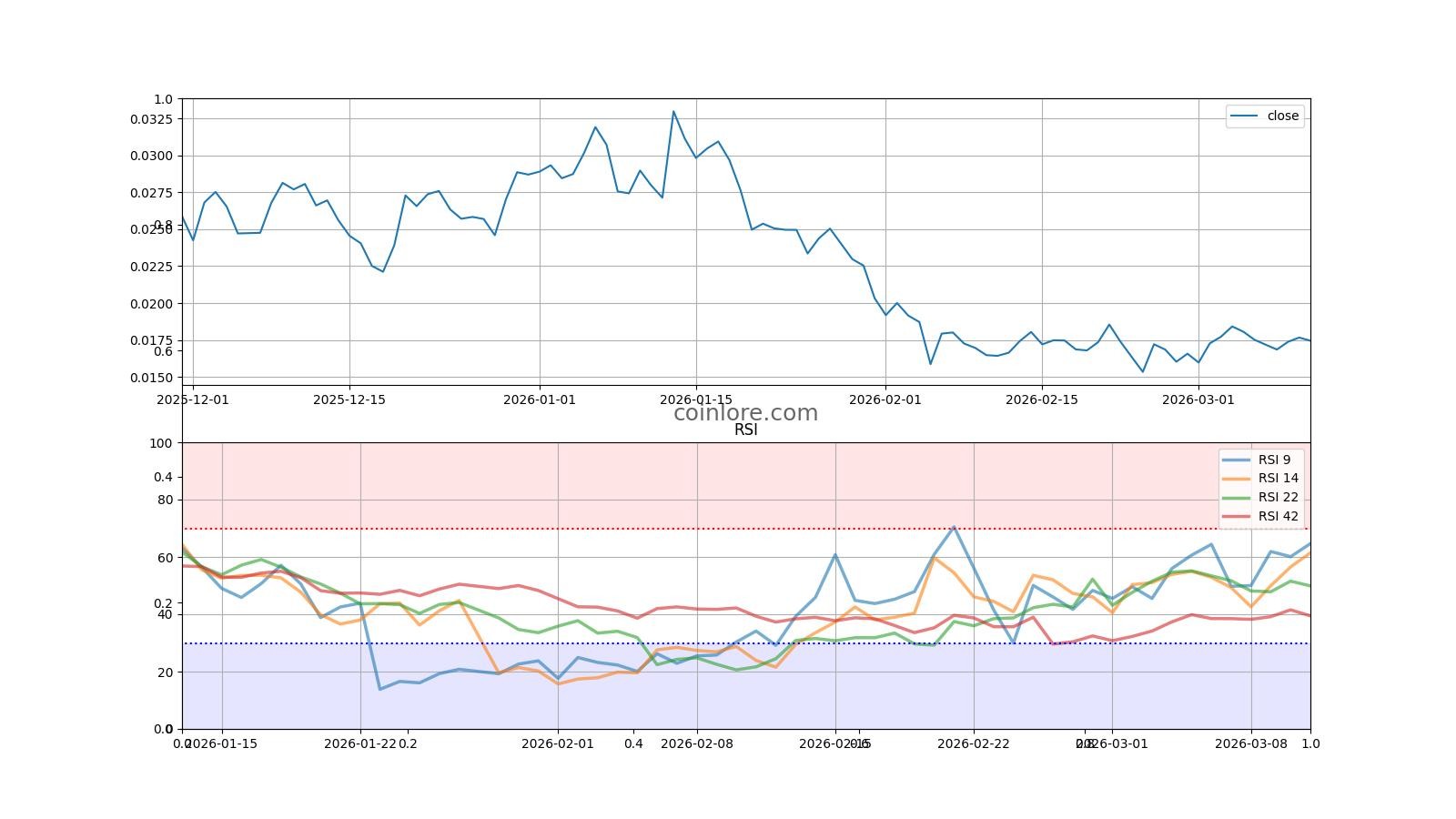 Wootrade Network RSI indicator