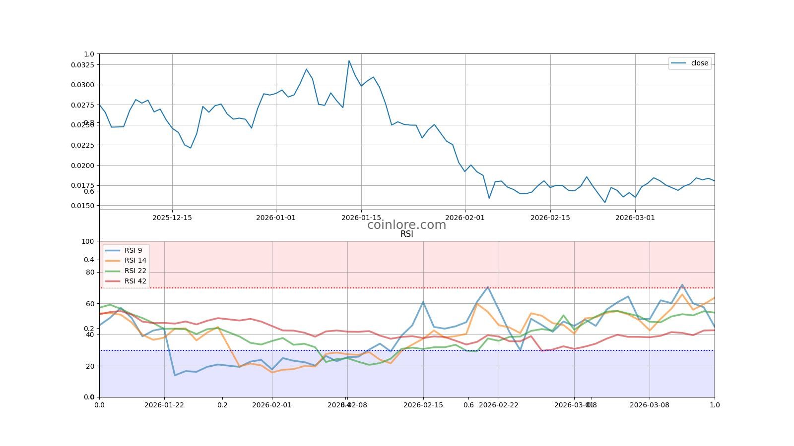 Wootrade Network RSI indicator