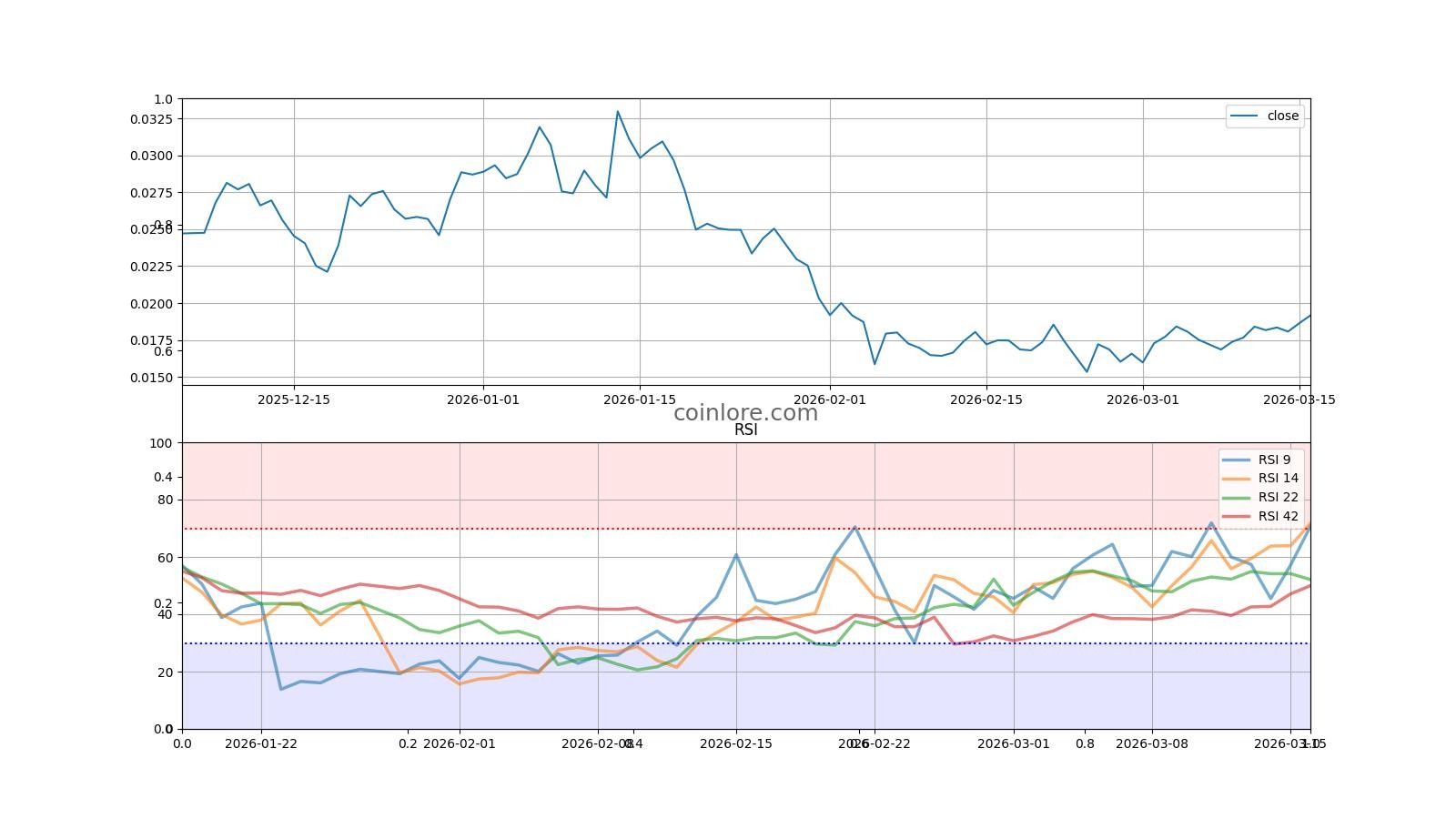 Wootrade Network RSI indicator