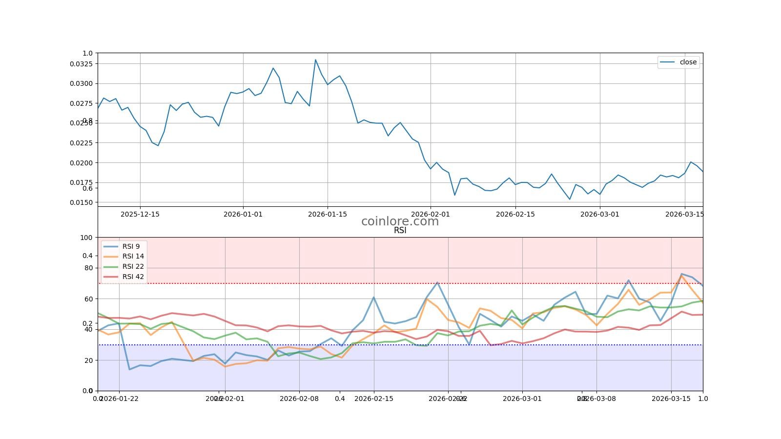 Wootrade Network RSI indicator
