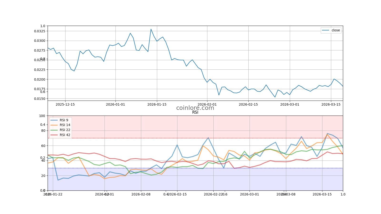 Wootrade Network RSI indicator
