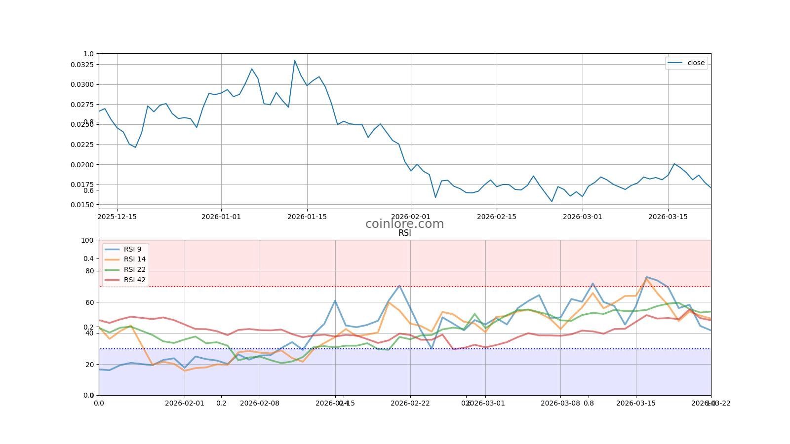Wootrade Network RSI indicator