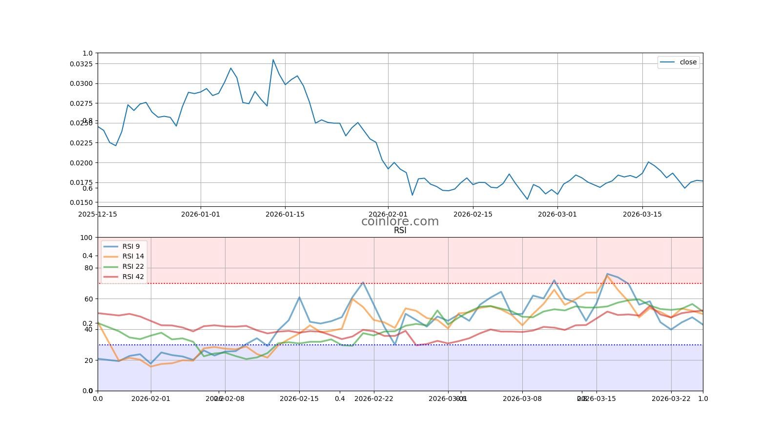 Wootrade Network RSI indicator