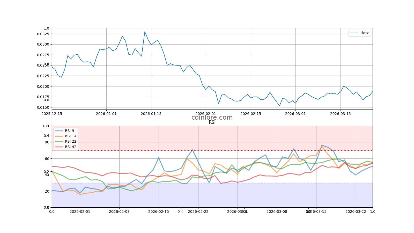 Wootrade Network RSI indicator