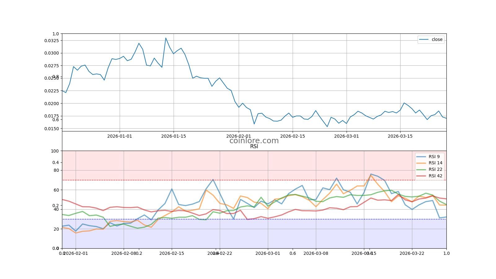Wootrade Network RSI indicator